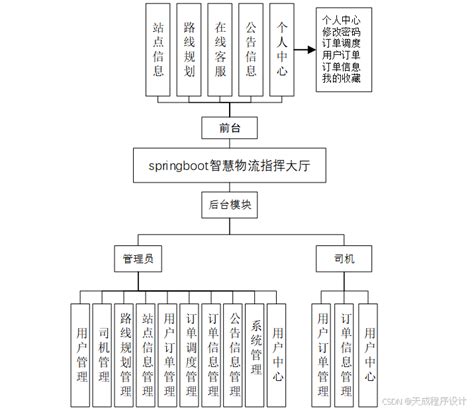计算机毕业设计springboot智慧物流指挥大厅 基于spring Boot的智能物流调度中心系统开发 Spring Boot驱动的智慧物流监控与指挥系统设计智慧物流数据库设计 Csdn博客