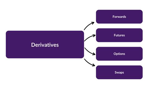 Derivatives Swaps And Options A Guide Capital City Training Ltd
