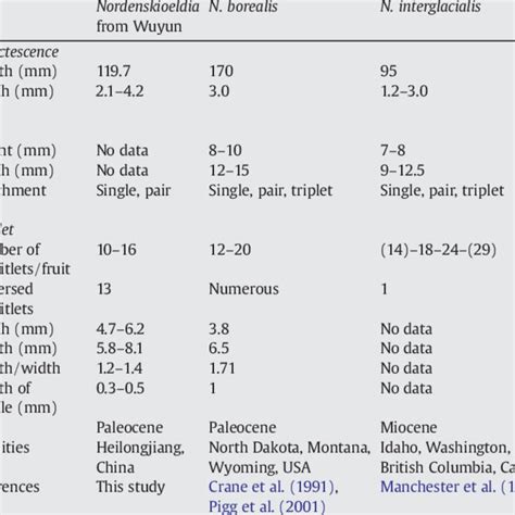 Morphological Comparison Between Fossil And Related Species Of Download Table