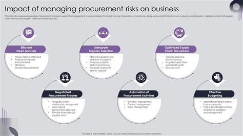 Procurement Risk Analysis And Mitigation Impact Of Managing Procurement
