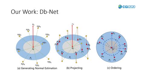 Dbnet Double Ball Model For Processing Point Clouds Youtube