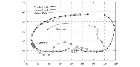 Repeating Closed Path In A Real World Environment Download Scientific Diagram