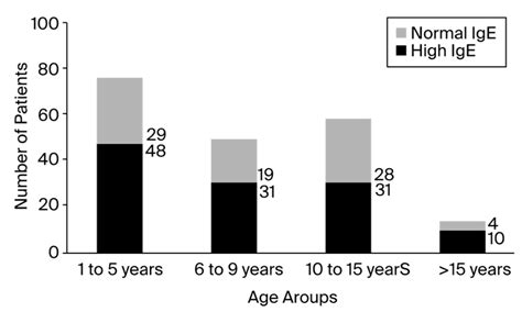 Elevated Immunoglobulin E Serum Levels Possible Underlying Factors