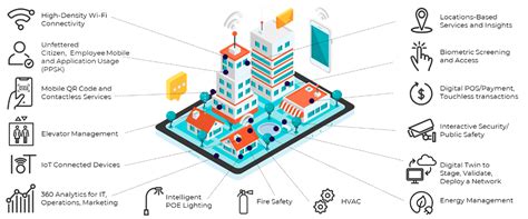Building For The Future What Is A Smart Building With Smart Security D Ron