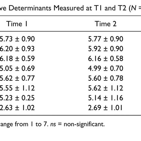 Differences Between Social Cognitive Determinants Measured At T1 And T2