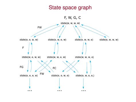 Ppt State Space Representation Powerpoint Presentation Free
