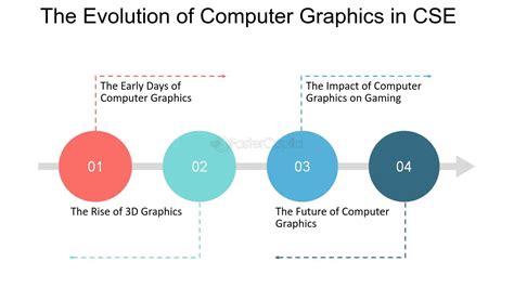 History Of 3d Computer Graphics