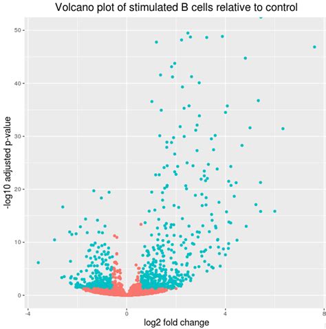 Single Cell Rna Seq Pseudobulk Differential Expression Analysis Introduction To Single Cell