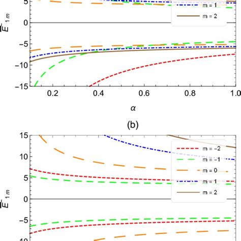 color online illustration of the energy eigenvalues in the spin