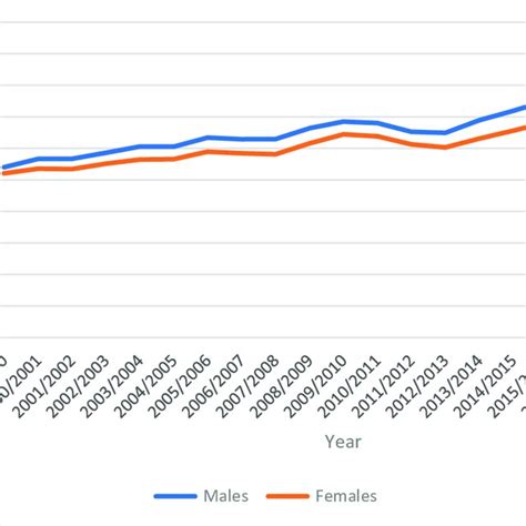 Hospital Admission Rates Stratified By Sex Download Scientific Diagram