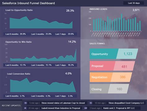 Salesforce Dashboards Examples And Templates To Boost Sales Dashboard Examples Dashboards