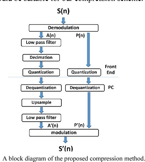 Figure 1 From Compression Of Ultrasound Rf Data Using Quantization And Decimation Semantic Scholar
