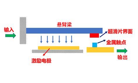 结构超滑rf Mems开关