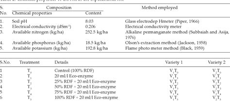 Table 1 From Effect Of Eco Enzyme On Growth Yield And Quality Characters Of Different Cultivars