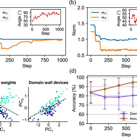 The Norm Of Vectors For Synaptic Weights Wi1 And Wi2 As A Function Of