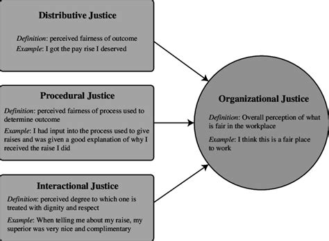 Procedural Justice