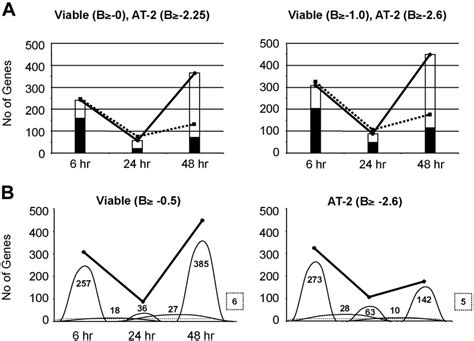 Kinetics Of Differential Dc Gene Expression Induced By Hiv 1 Uptake And