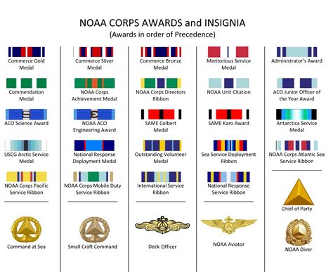 Noaa Corps Heraldry Office Of Marine And Aviation Operations