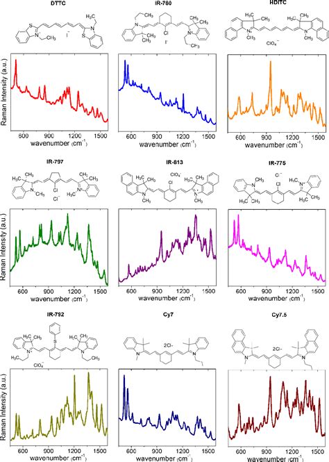 Figure 1 From Noninvasive And Highly Multiplexed Five Color Tumor Imaging Of Near Infrared