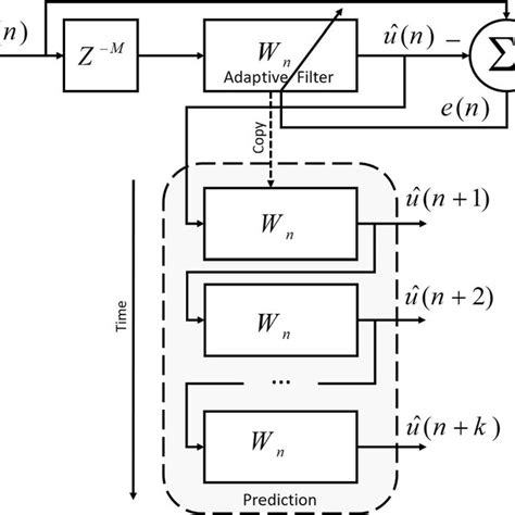 proposed predictor of order m to predict the input signal u with a k