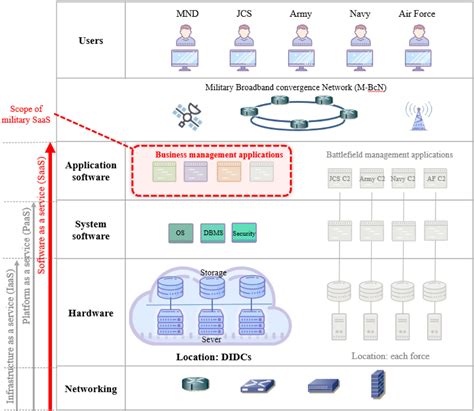 Figure 1 From Design Of Military Service Framework For Enabling Migration To Military Saas Cloud