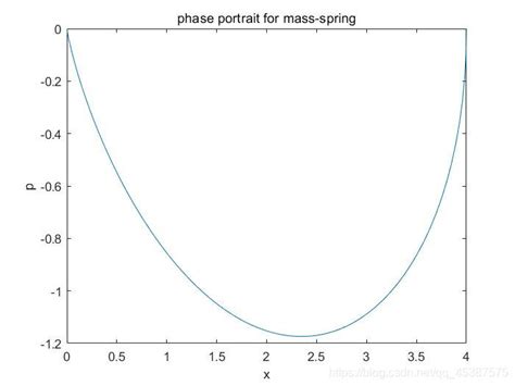 Matlab 微分方程组与相平面错误使用 Plot 数据必须为可转换为双精度值的数值、日期时间、持续时间或数组。 Csdn博客