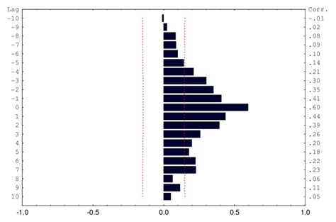 Graph Of Cross Correlation Function Download Scientific Diagram