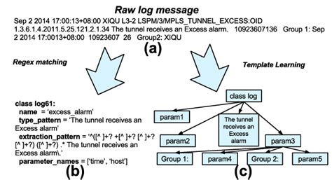 regex matching and template learning download scientific diagram