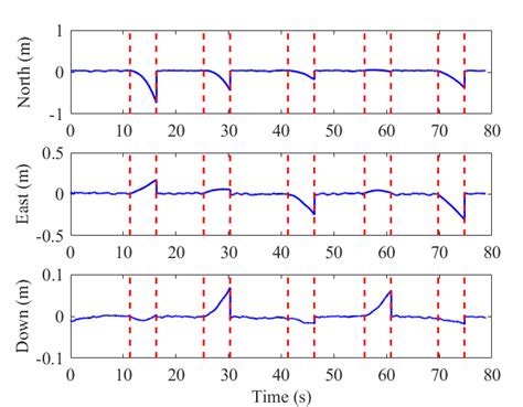 Position Errors Of The Visual Inertial Solution In The Vision Outage
