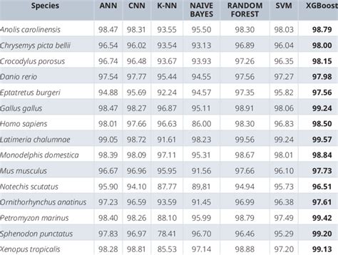 Benchmarking Machine Learning Methods For Coding Potential Prediction