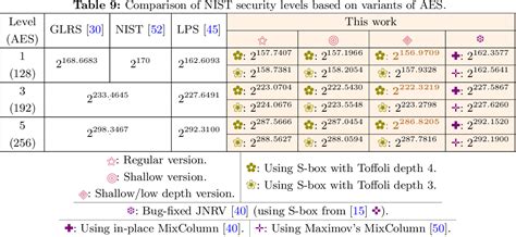 Table 9 From Quantum Analysis Of Aes Semantic Scholar