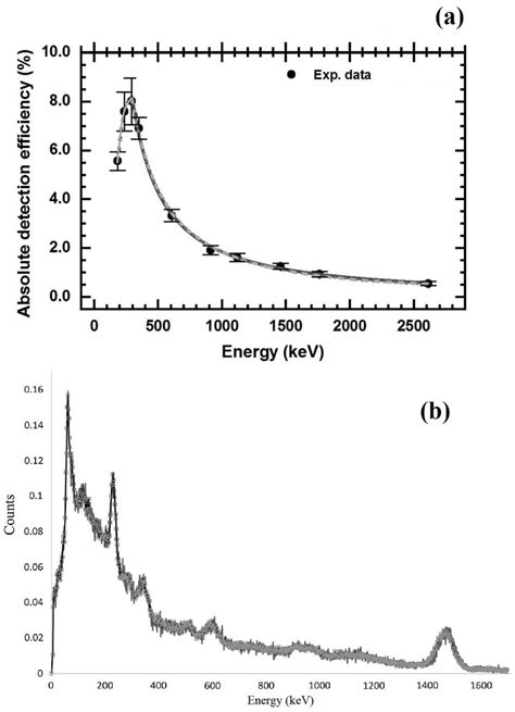 Detection Efficiency Of Naitl Detector As A Function Of Gamma Ray Download Scientific Diagram
