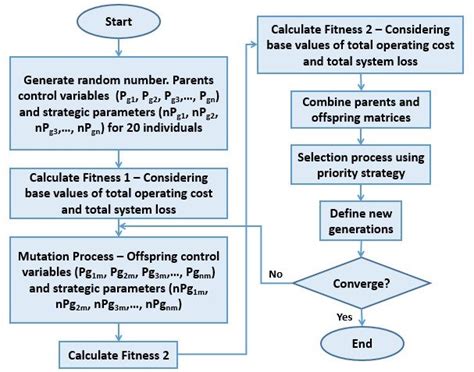 Flowchart Of Proposed Log Normal Ep Lnep For Solving Ed Download