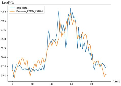 Energies Free Full Text Ultra Short Term Power Load Forecasting Based On Similar Day