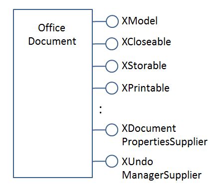 LibreOffice SDK Guide Chapter LibreOffice API Concepts The Document Foundation Wiki