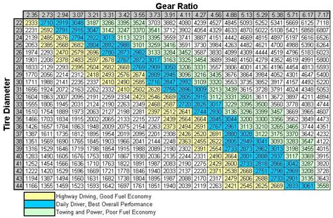 Yj Gear Ratio Chart At Lawrence Henderson Blog