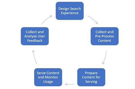 Developing A Custom Search Engine For An Expert Chat System Ise Developer Blog