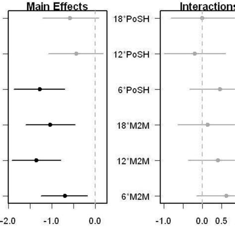 regression parameters from a hierarchical poisson lognormal model of