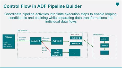 Azure Data Factory For Azure Data Week Pptx