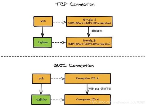Quic协议原理详解 Csdn博客