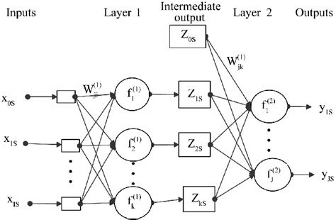 Two Layer Feedforward Neural Network 1535 Download Scientific Diagram