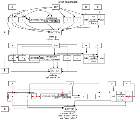 Ortho Edges And Ports A Partial Work Around Announcements Graphviz