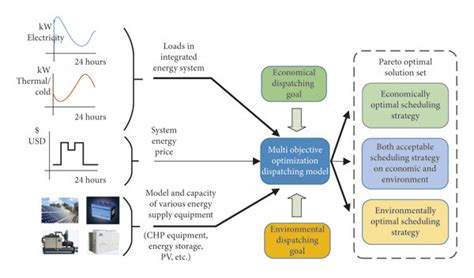 Joint Multiobjective Optimization Dispatching Structure Of The Download Scientific Diagram