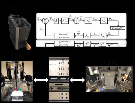Illustration Of Framework For Tele Operation Download Scientific Diagram
