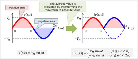 Sine Wave RMS Value Average Value Form Factor And Crest Factor Electrical Information