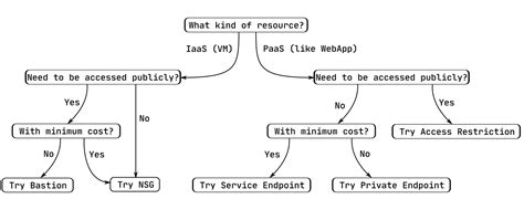 Securing Resources Access Razure