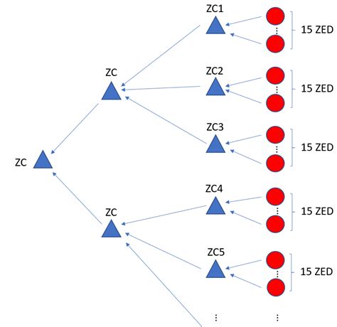 Cc2530 Build A Network With A Large Number Of Nodes Zigbee And Thread