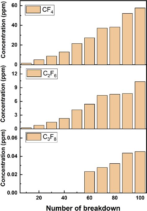 Concentration Variation Of The Three By Products Download Scientific Diagram