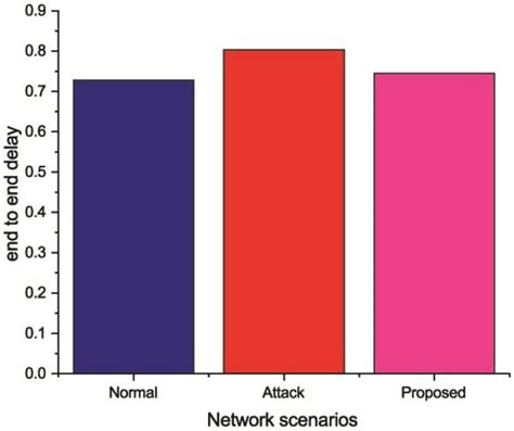 Effective Modelling Of Sinkhole Detection Algorithm For Edge‐based