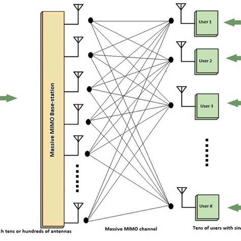 Massive Mimo Architecture Download Scientific Diagram